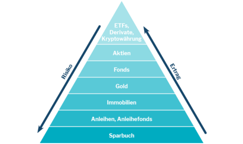 Investments: Wie Sie Ihr Geld richtig anlegen! | FiNUM